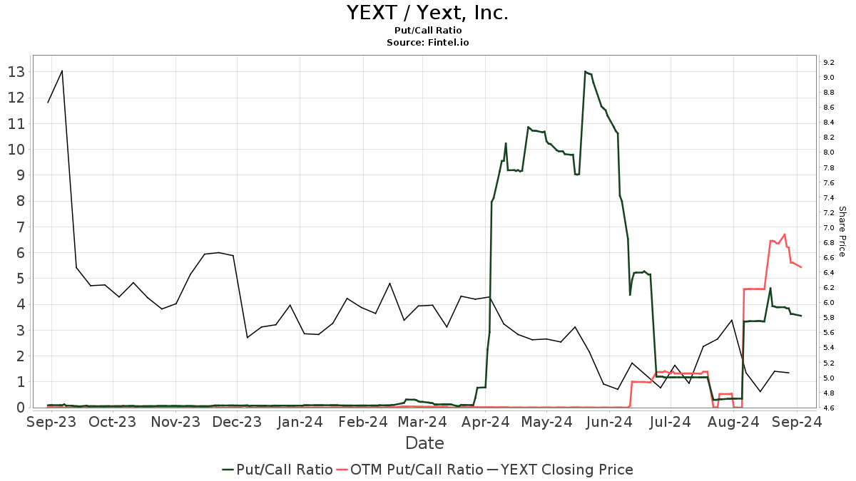 B. Riley Securities Upgrades Yext (YEXT)