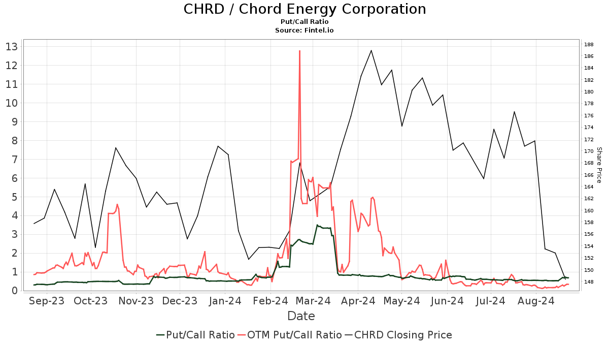 Citigroup downgrades Chord Energy (CHRD)