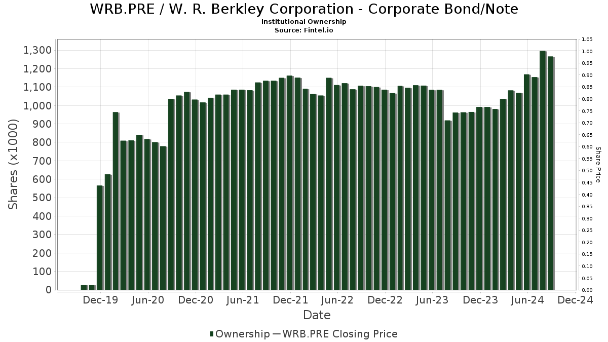 Goldman Sachs Downgrades W. R. Berkley Corporation - Corporate Bond ...