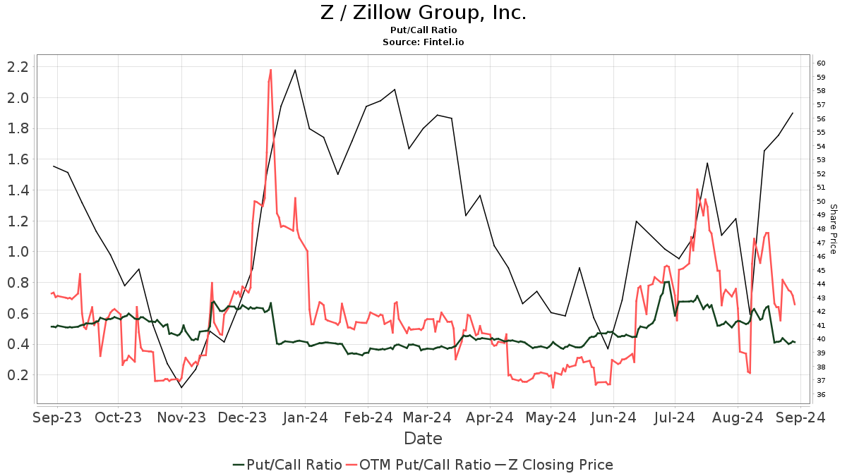 Keefe, Bruyette & Woods Maintains Zillow Group (Z) Market Perform ...