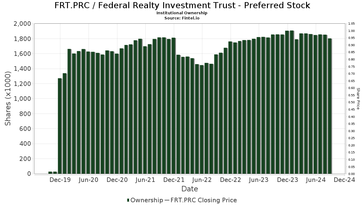 JP Morgan Upgrades Federal Realty Investment Trust - Preferred Stock ...