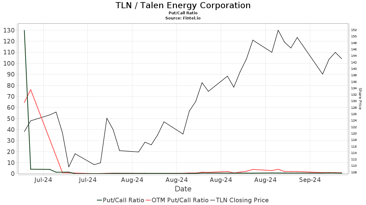 Melius Research Initiates Coverage of Talen Energy (TLN) with Buy ...