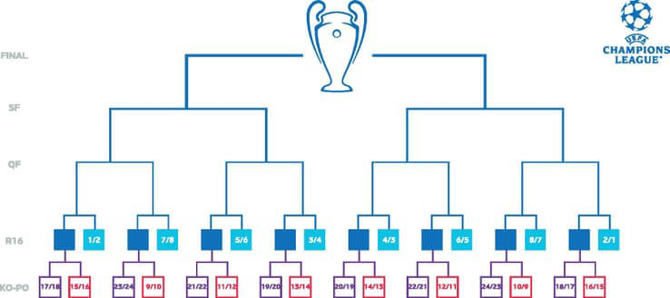 Ligue des champions: classement, qualifiés... Tout ce qu'il faut savoir ...