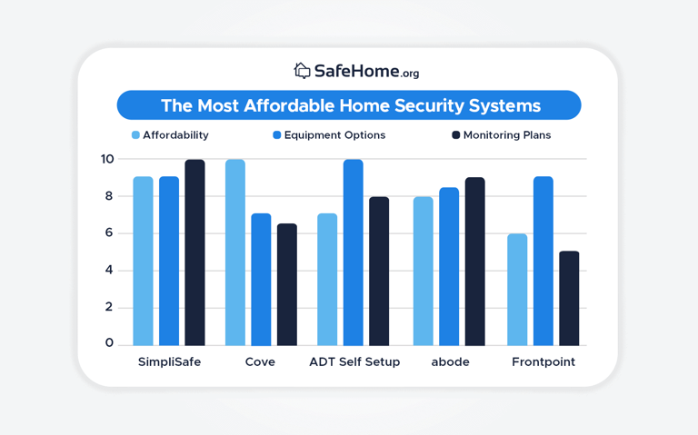 Most Affordable Home Security Systems in 2025