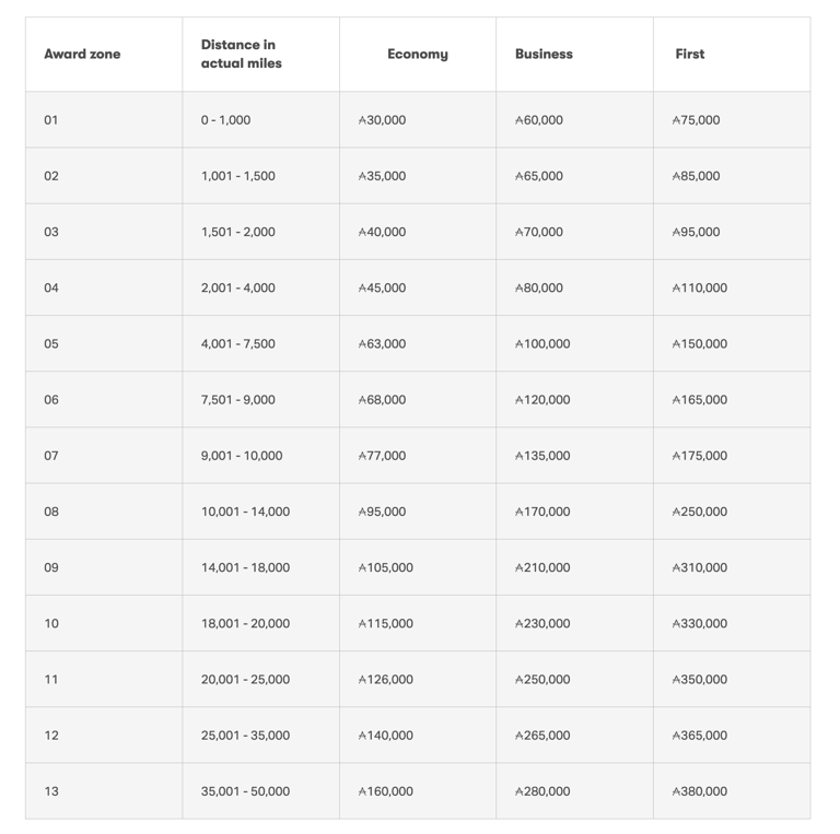 Cathay Pacific Asia Miles: How to earn and redeem miles, book partner ...