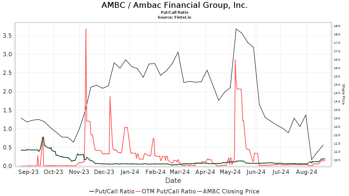 Truist Securities Maintains Octave Specialty Group (AMBC) Buy ...