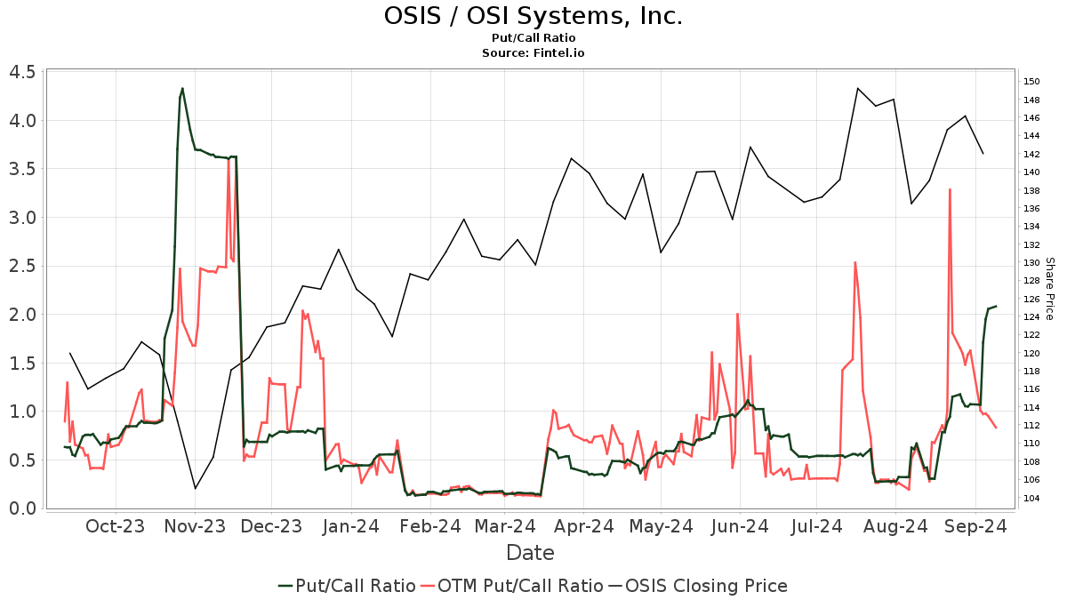 JP Morgan Initiates Coverage of OSI Systems (OSIS) with Neutral ...