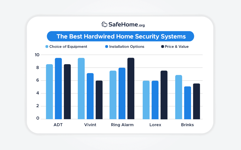 Best Hardwired Home Security Systems in 2025