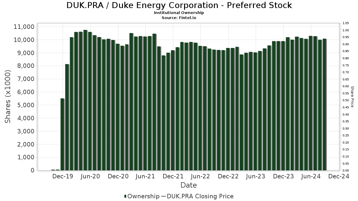 Goldman Sachs Upgrades Duke Energy Corporation - Preferred Stock (DUK.PRA)