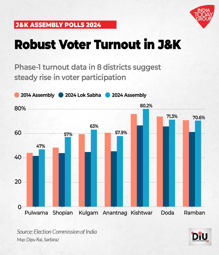 Kashmir Sees Strong Voter Turnout In First Phase Of Assembly Polls