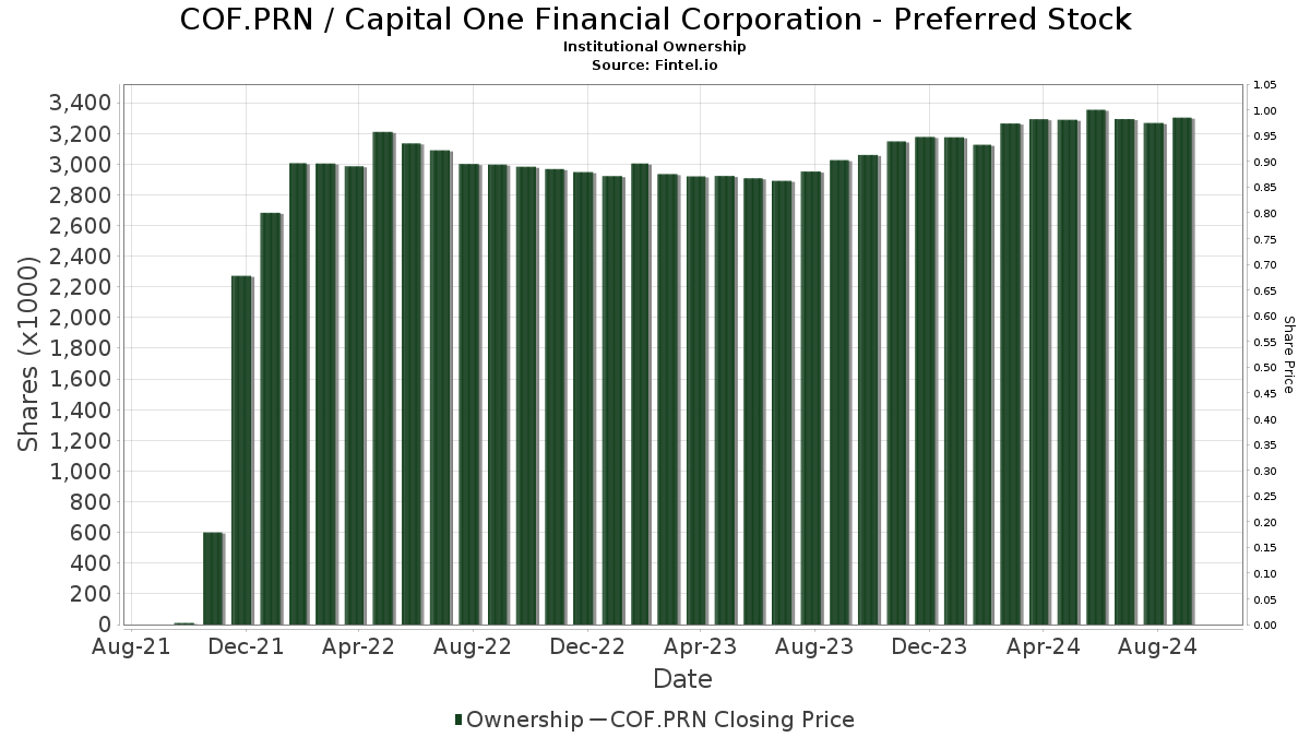 TD Cowen Upgrades Capital One Financial Corporation - Preferred Stock ...