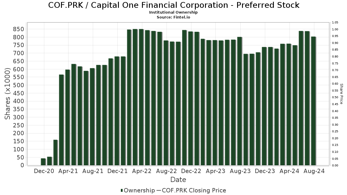 TD Cowen Upgrades Capital One Financial Corporation - Preferred Stock ...