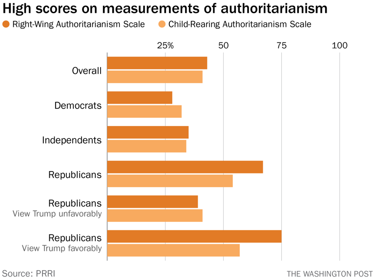 A quarter of Republicans think Trump should seize power even if he loses A quarter of Republicans think Trump should seize power even if he loses