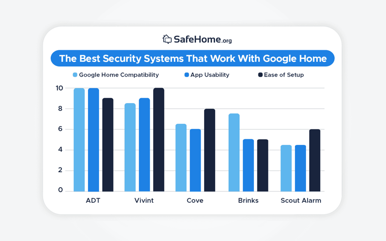 Best Home Security Systems That Work With Google Home