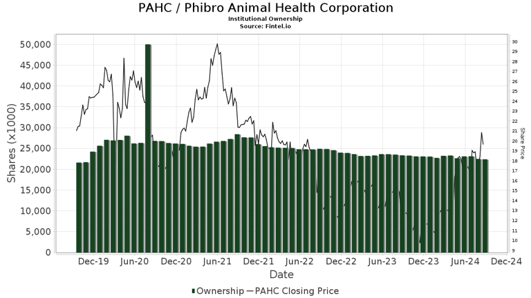 JP Morgan Upgrades Phibro Animal Health (PAHC)