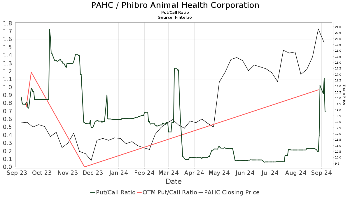 JP Morgan Upgrades Phibro Animal Health (PAHC)