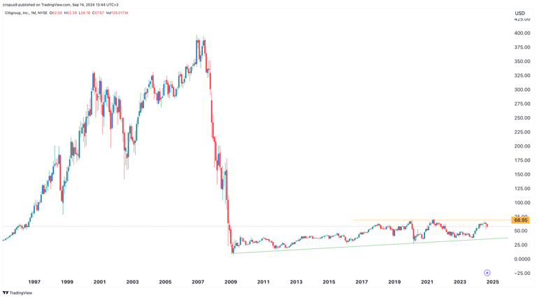 Citi stock price store