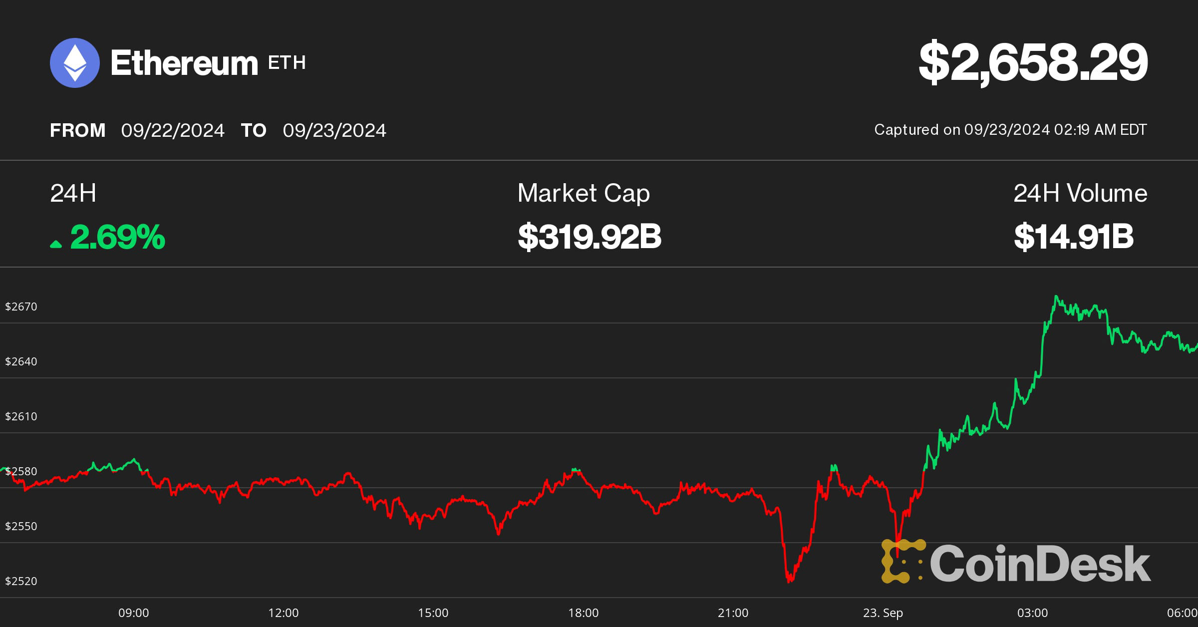 Ether Outperforms Bitcoin as Token 2049 Concludes, Overall Crypto ... Ether Outperforms Bitcoin as Token 2049 Concludes, Overall Crypto ...