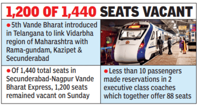 1,200 of 1,440 seats vacant: Vande Bharat on Secunderabad-Nagpur route ... 1,200 of 1,440 seats vacant: Vande Bharat on Secunderabad-Nagpur route ...