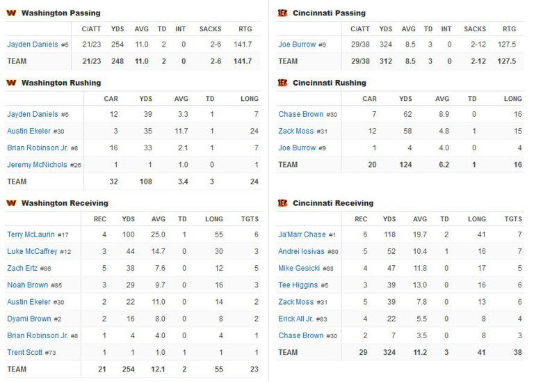 2024 REWIND: Week 3 - Washington Commanders Monday Night Football at ...