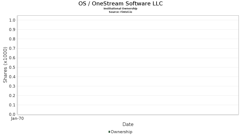 Mizuho Initiates Coverage of OneStream Software (OS) with Outperform ...