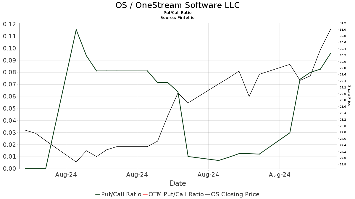Loop Capital downgrades OneStream (OS)
