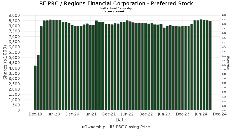Jefferies Initiates Coverage of Regions Financial Corporation ...