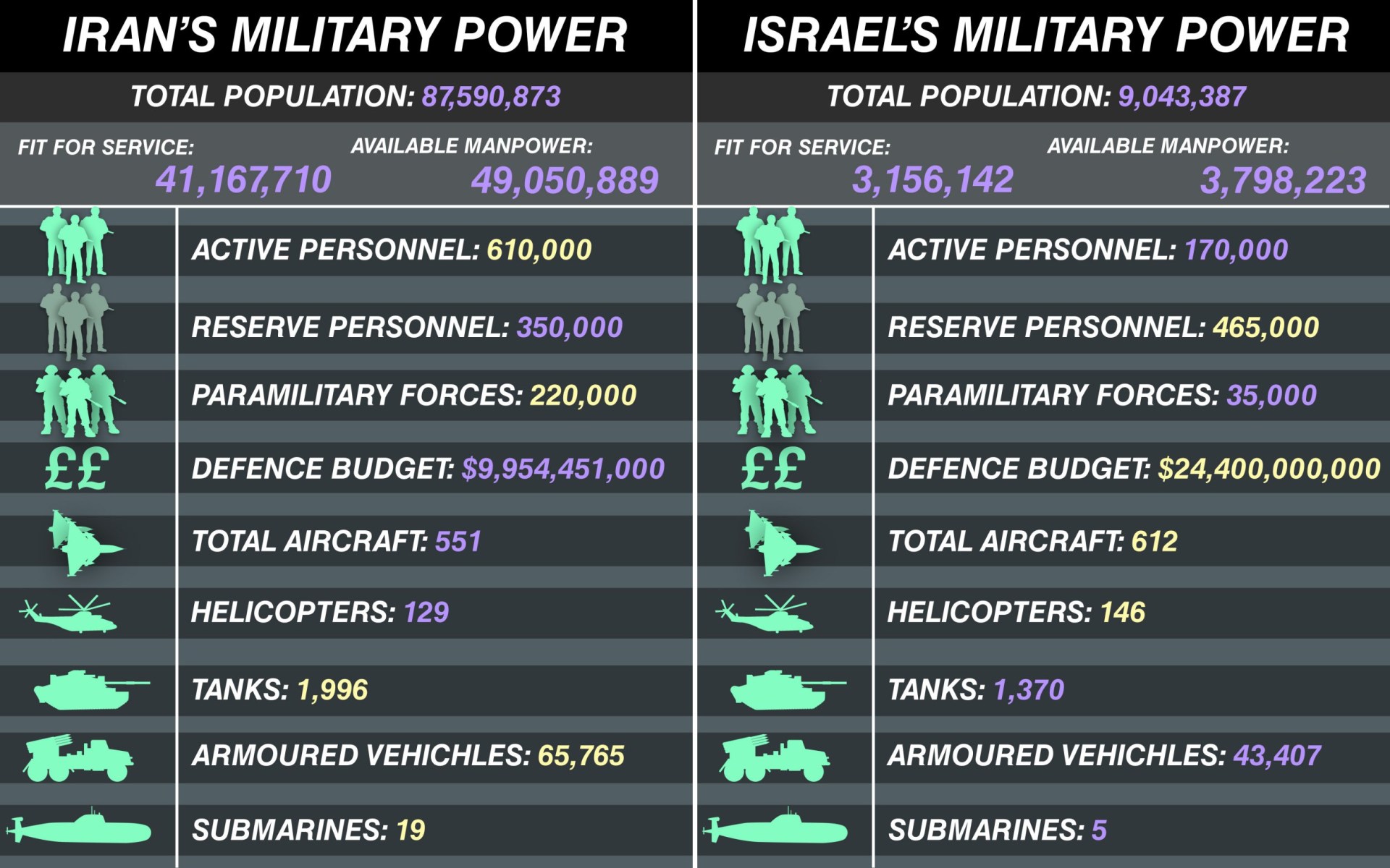 Iran vs Israel: Which military is more powerful?