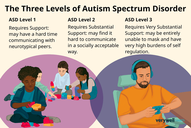 Understanding the Three Levels of Autism