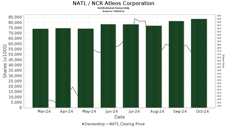 Wedbush Initiates Coverage of NCR Atleos (NATL) with Outperform ...