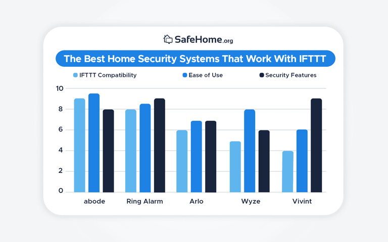 Best IFTTT Compatible Home Security Systems of 2025