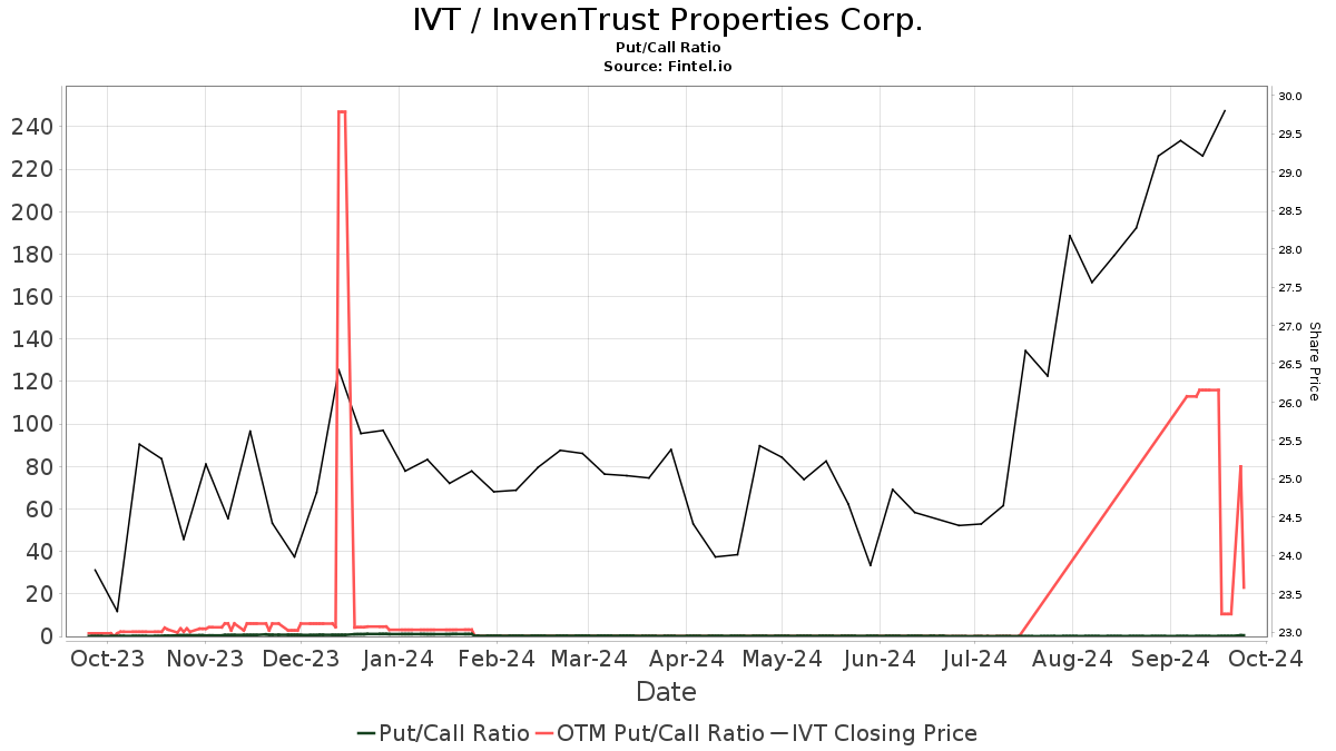 Wolfe Research Initiates Coverage of InvenTrust Properties (IVT) with ...