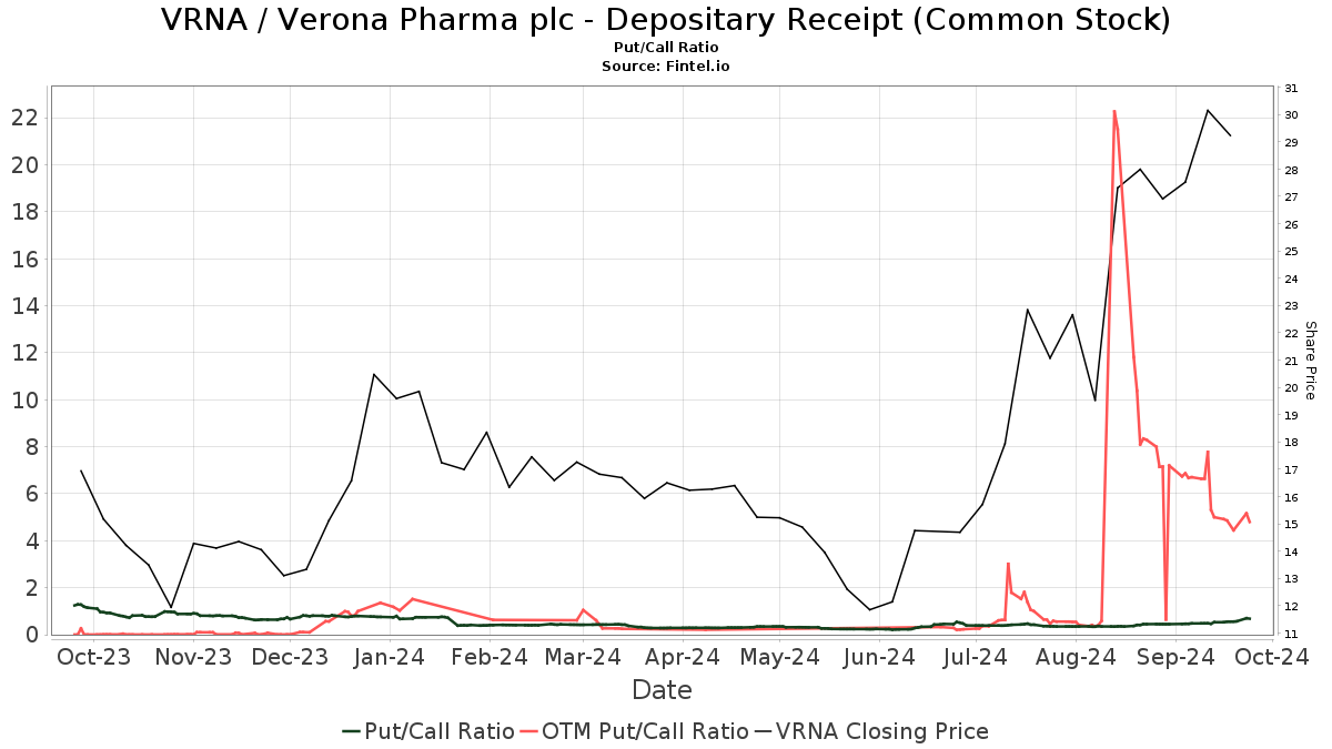 Jefferies Downgrades Verona Pharma plc - Depositary Receipt () (VRNA)