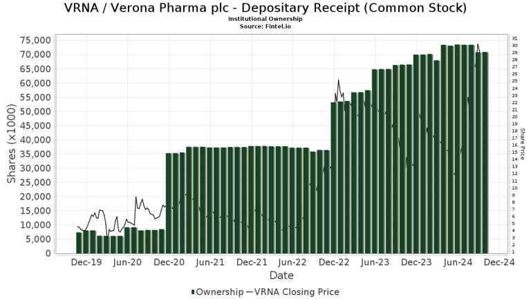 BTIG Downgrades Verona Pharma plc - Depositary Receipt () (VRNA)