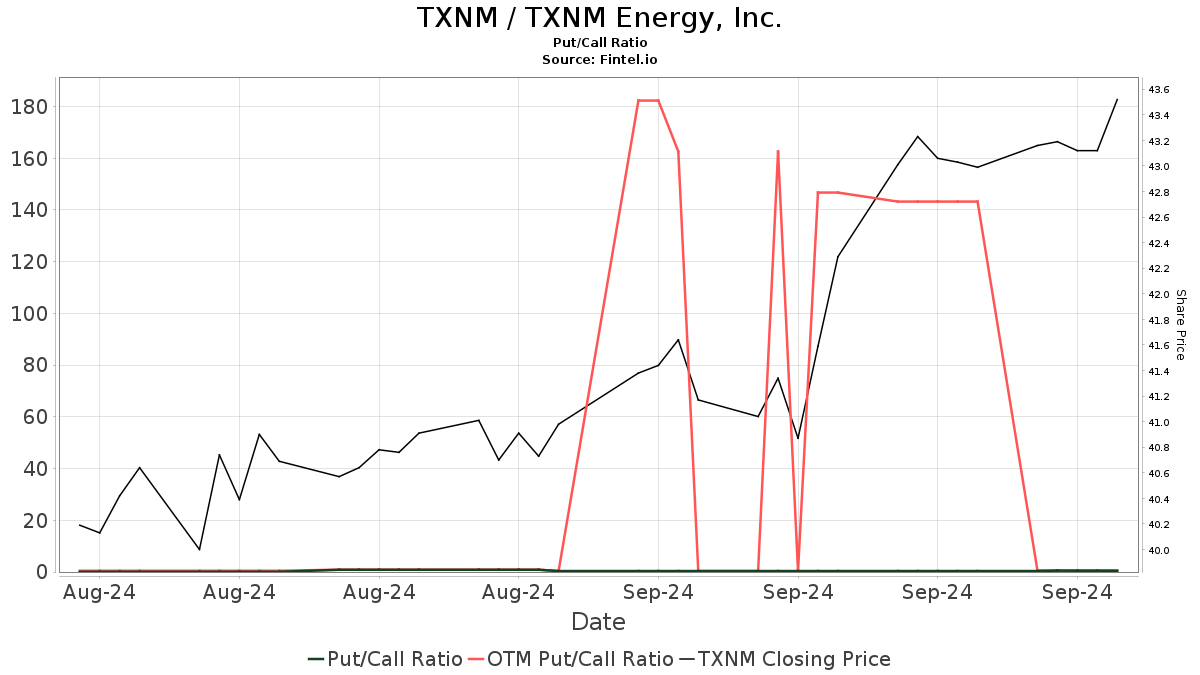 Mizuho Upgrades TXNM Energy (TXNM)