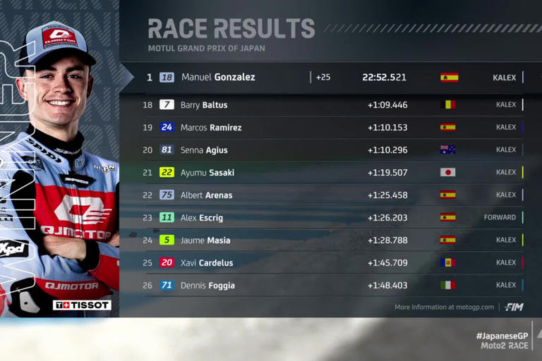 Hasil Balap Moto2 Jepang 2024, Manuel Gonzalez Juara Pembalap Indonesia ... Hasil Balap Moto2 Jepang 2024, Manuel Gonzalez Juara Pembalap Indonesia ...