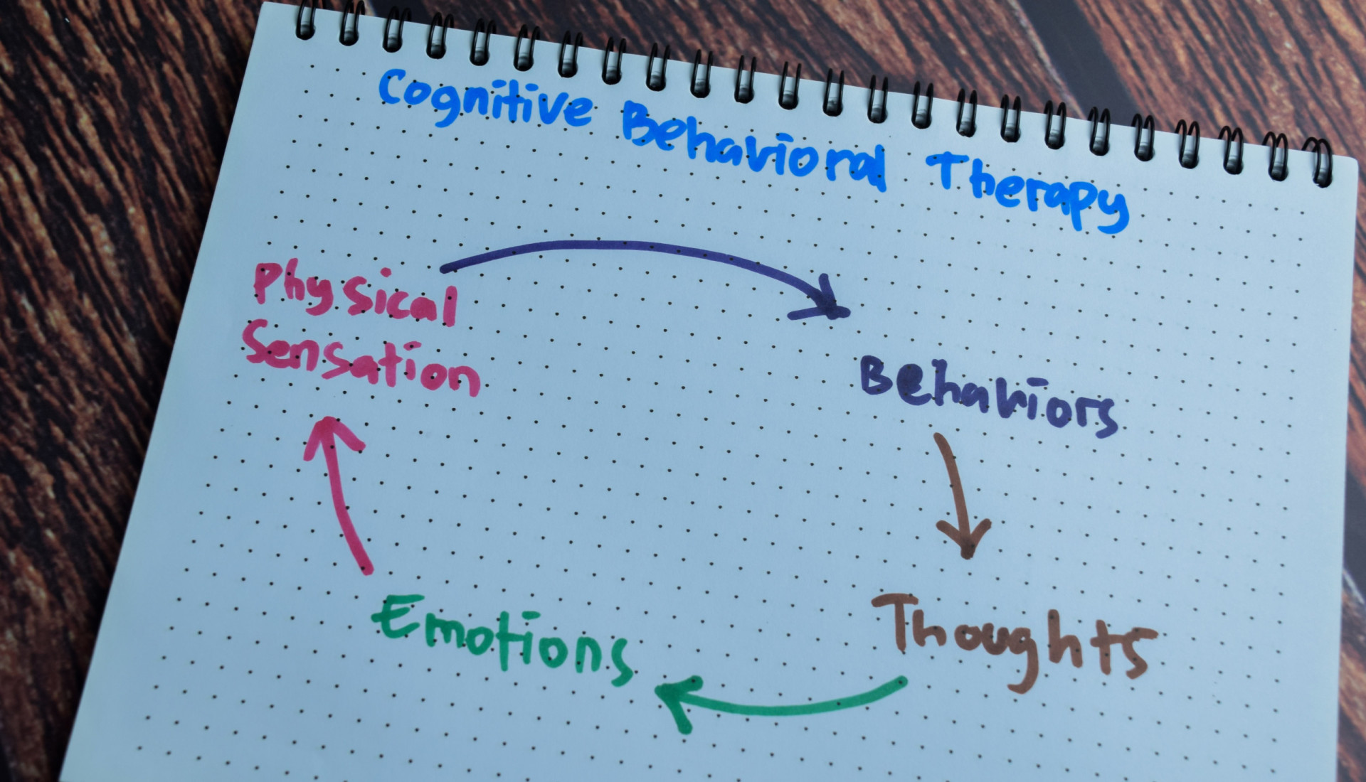 Simple cognitive behavioral therapy techniques to improve your mental ...