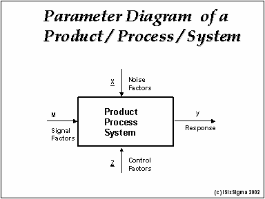 Introduction To Robust Design (Taguchi Method): Increase Productivity ...
