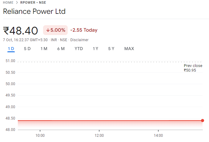 Anil Ambani-led Reliance Power Shares Hit 5% Lower Circuit For Third ... Anil Ambani-led Reliance Power Shares Hit 5% Lower Circuit For Third ...