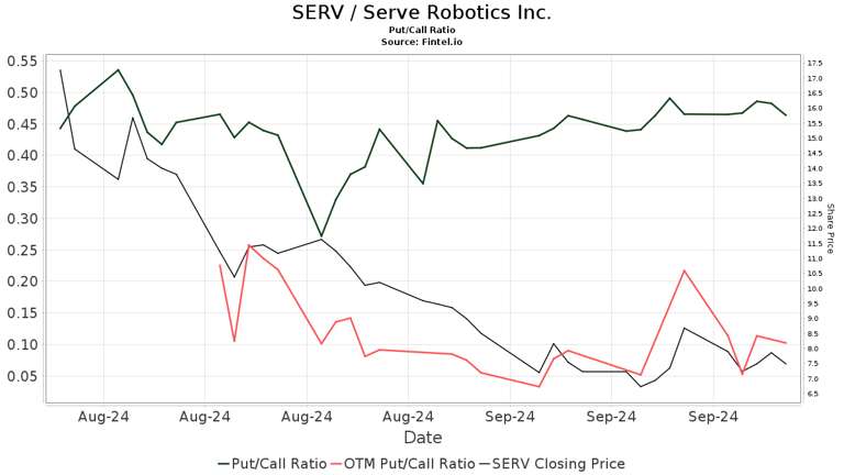 Wedbush Initiates Coverage of Serve Robotics (SERV) with Outperform ...