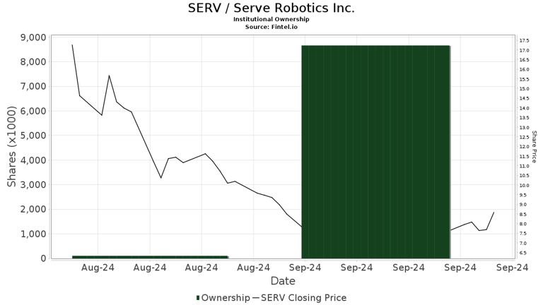 Wedbush Initiates Coverage of Serve Robotics (SERV) with Outperform ...