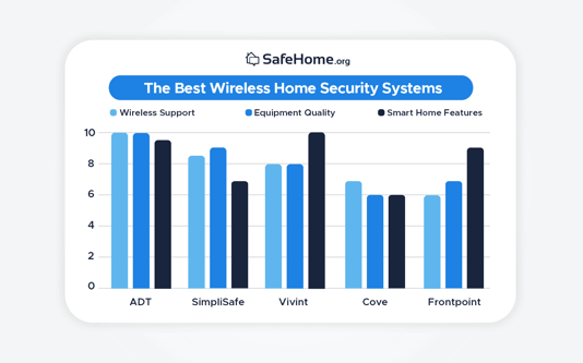 Best Wireless Home Security Systems of 2024