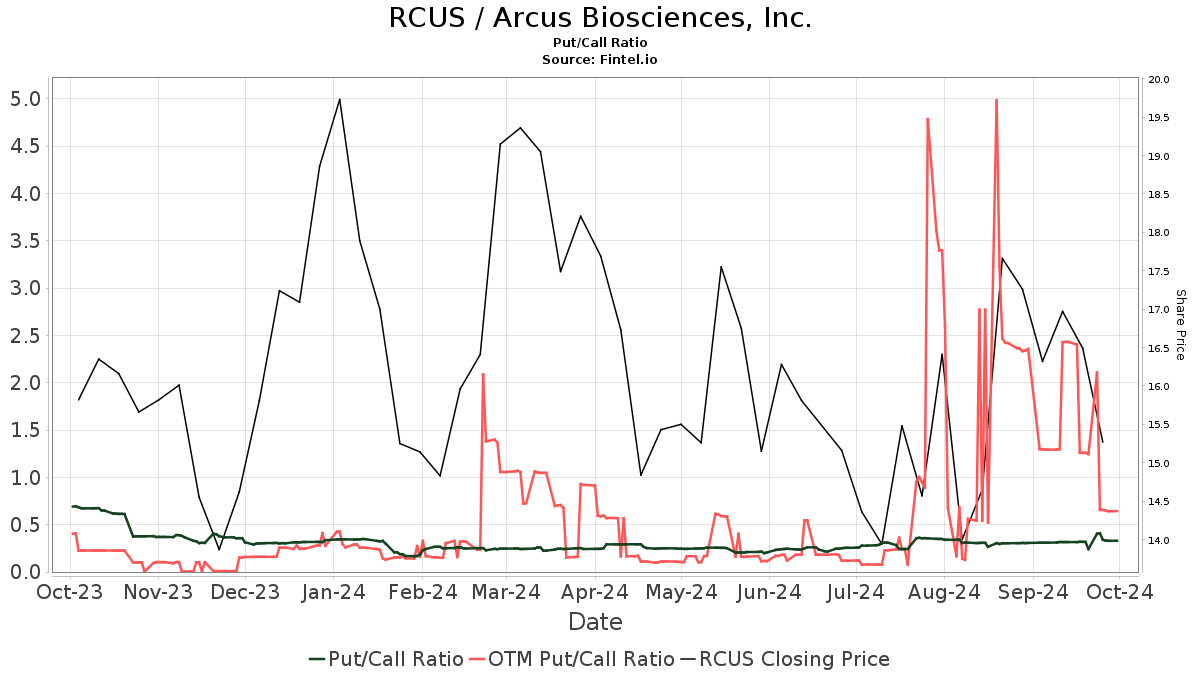 HC Wainwright & Co. Upgrades Arcus Biosciences (RCUS)