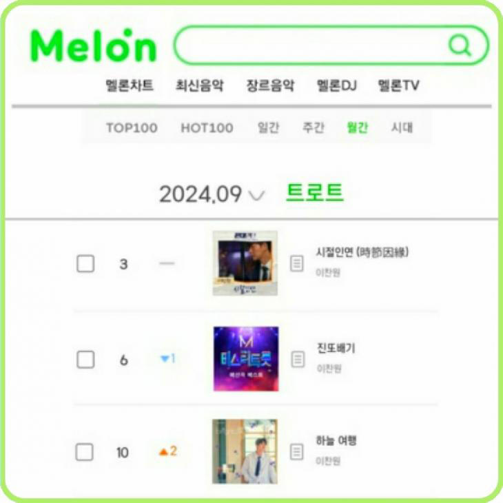 `트롯거성` 이찬원 멜론 9월 트로트 차트 Top10에 3곡 진입3위ㆍ6위ㆍ10위 차지 
