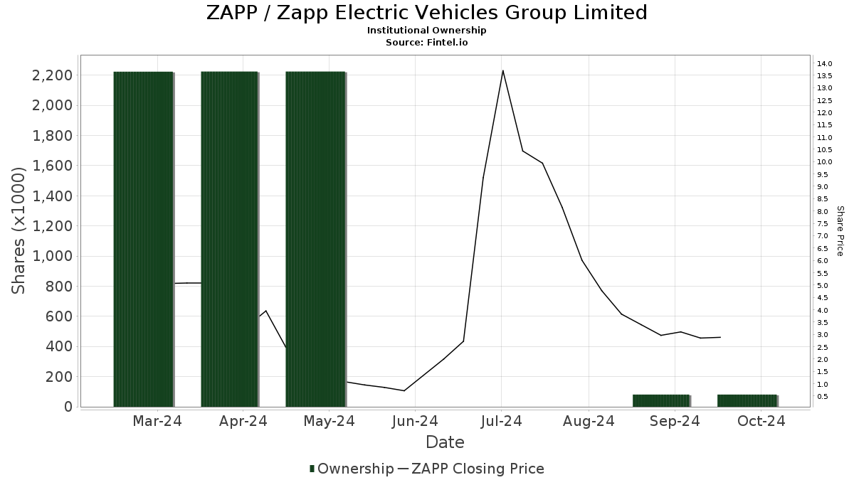 Maxim Group Downgrades Zapp Electric Vehicles Group (ZAPP)