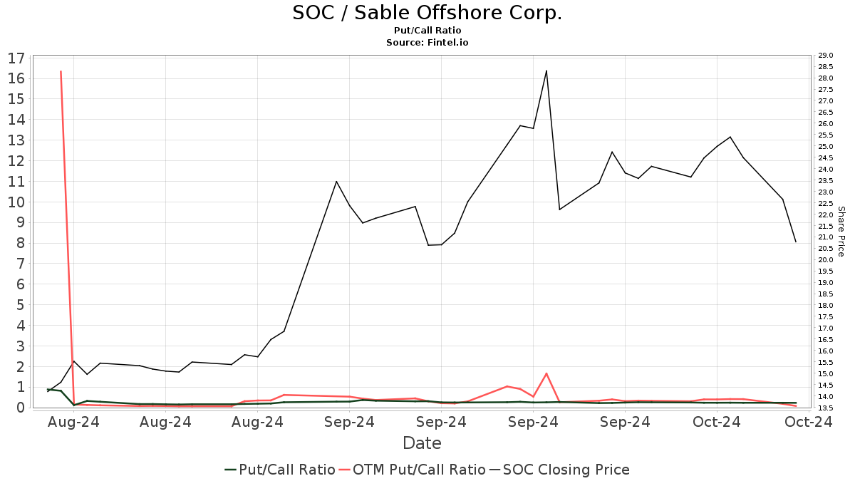 Roth MKM Initiates Coverage of Sable Offshore (SOC) with Buy Recommendation