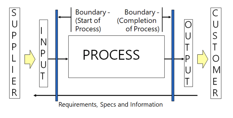 Value Stream Map vs. Process Map: What’s the Difference?