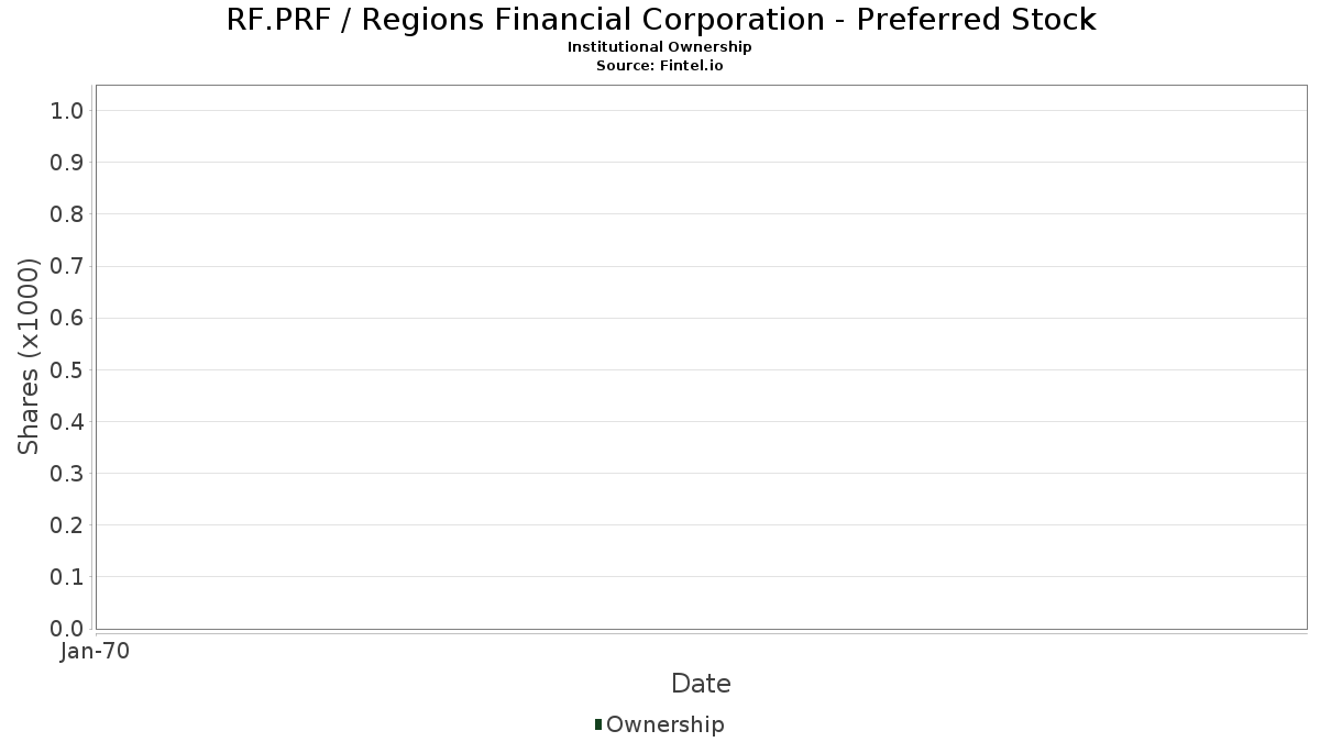 Morgan Stanley Downgrades Regions Financial Corporation - Preferred ...