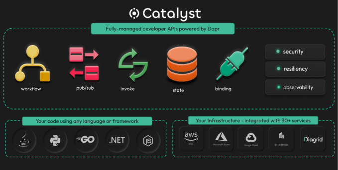 Diagrid launches Catalyst to help enterprises build their microservices Diagrid launches Catalyst to help enterprises build their microservices