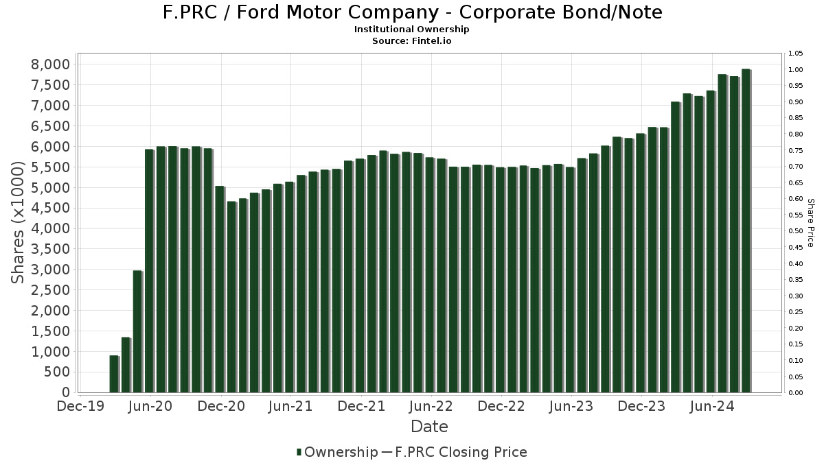 Citigroup Initiates Coverage of Ford Motor Company - Corporate Bond (F ...